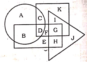 Question : Direction: In the following figure, a rectangle represents ...