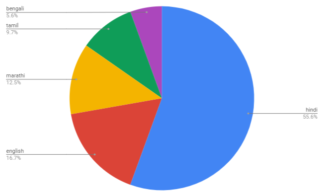 The number of students in a hostel,speaking different languages is ...