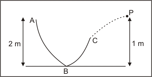 A particle (m=1 kg) slides down a frictionless block(AOC) starting from rest at a point A ...