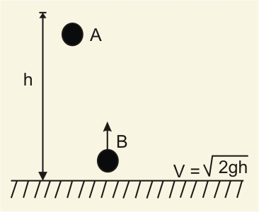 A particle of mass m is dropped from a height h above the ground. At the same time another ...