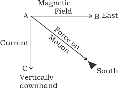 (a) Name and state the rule to determine the direction of force ...