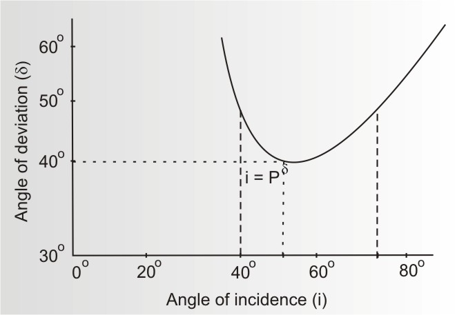  a Plot A Graph For Angle Of Deviation As A Function Of Angle Of 