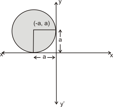 From the differential equation of the family of circles in the second ...