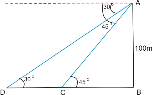 As observed from the top of a 100 m high light house from the sea-level ...