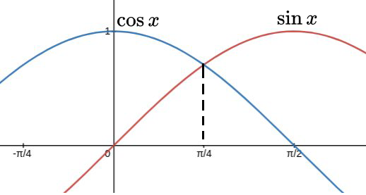 The area under the curve