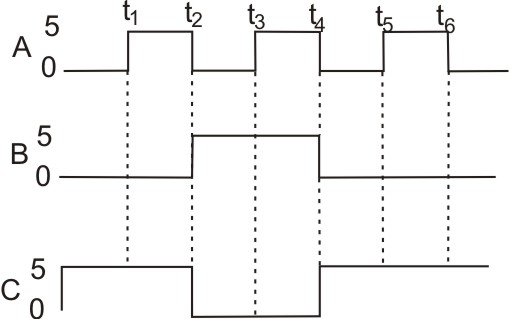 For the given circuit the input digital signals are applied at the terminals A,B and C ,What ...