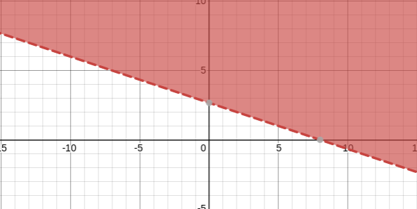 The solution set of a i equation x+3y>8 is