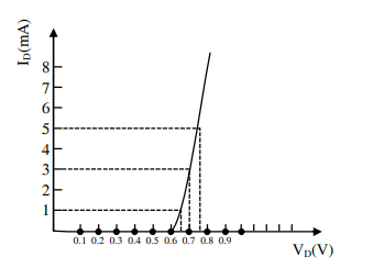 For the forward biased diode characteristics shown in the figure, the ...