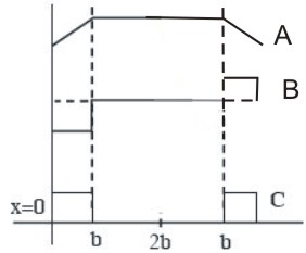 The arm PQ of a rectangular conductor is moving from x = 0 to x = 2b outwards and then inwards ...