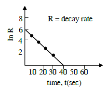 For a certain radioactive process the graph between In and is obtained ...