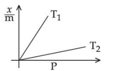 Select the graph that correctly describes the adsorption isotherms at ...
