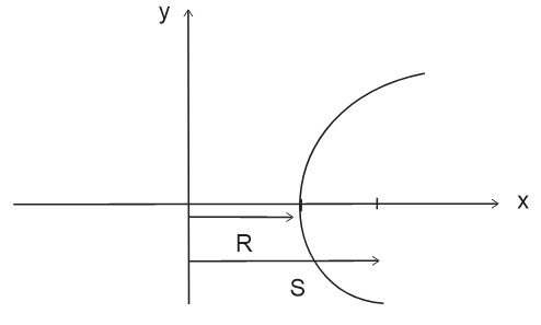 The length of the latus rectum of a parabola, whose vertex and focus ...