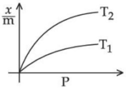 Select the graph that correctly describes the adsorption isotherms at ...