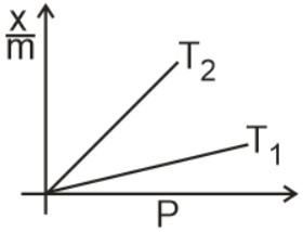 Select the graph that correctly describes the adsorption isotherms at ...