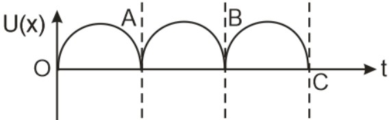 The variation of displacement with time of a particle executing free simple harmonic motion is ...