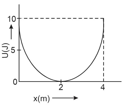 A mass of is connected to a spring. The potential energy curve of the ...