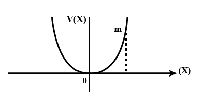 A particle of mass m is released from rest and follows a parabolic path as shown. Assuming that ...