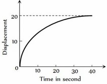 The given figure represents the displacement of a particle as a ...