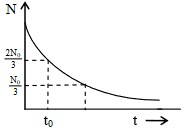 Figure shows the variation of the number of radioactive atoms left ...