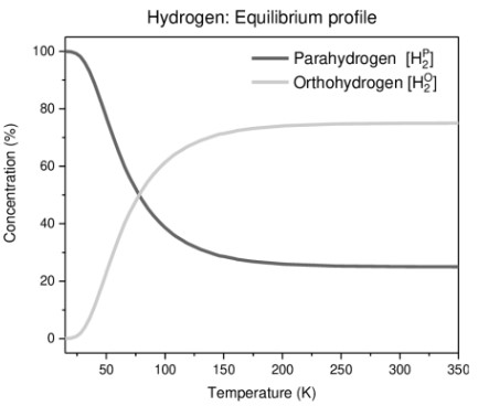 At absolute zero temperature:Option: 1 Only para hydrogen exists Option ...