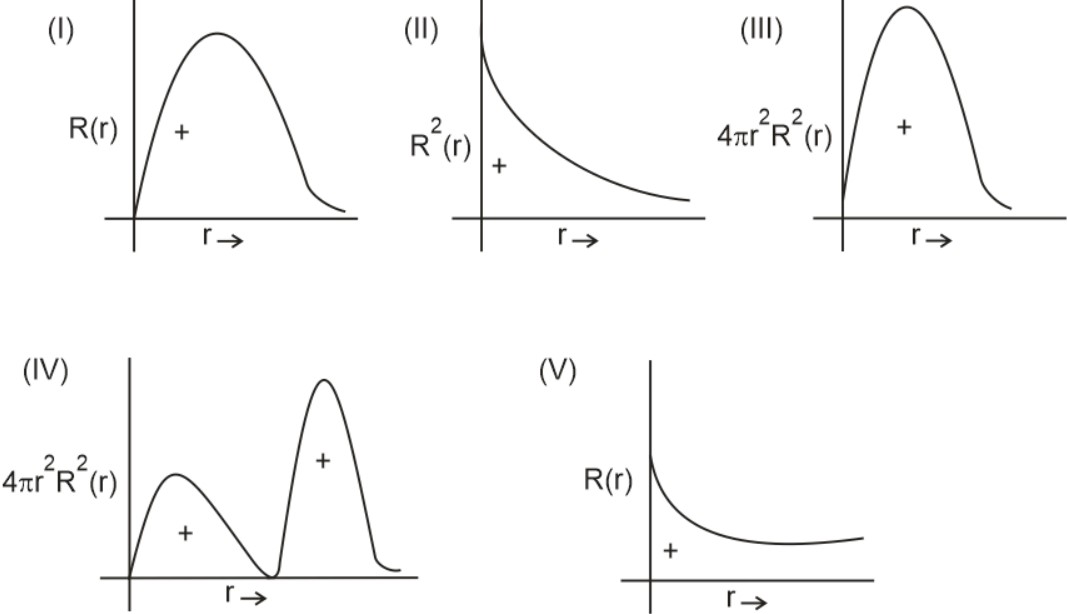 Radial nodes and planar nodes - Practice Questions & MCQ