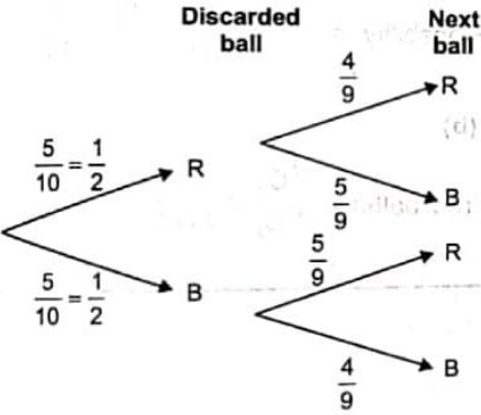 An urn contains 5 red balls and 5 black balls. In the first draw, one ...