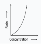 For a reaction, the following graphs are obtained between rate of ...