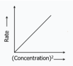 For a reaction, the following graphs are obtained between rate of ...