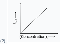 Which of the following is the correct graph for a second order reaction ...