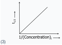 Which of the following is the correct graph for a second order reaction ...