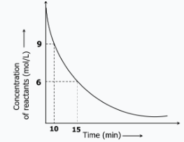 For a given reaction: R P following graph was obtained between ...