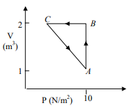 An ideal gas is taken through the cycle