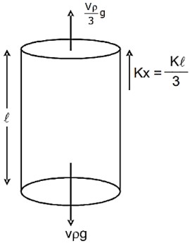 A cylindrical block of area of cross-section A and of material of ...