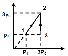 The density vs pressure