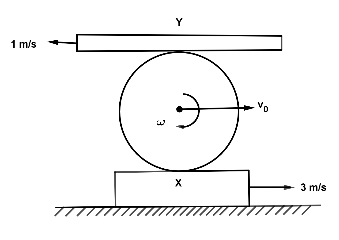 The disc of radius '1m' is continued to roll without slipping at both ...