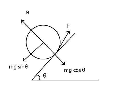 A solid sphere is rolling without sliding on a rough incline plane of ...
