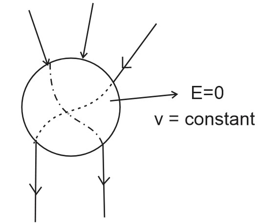 An uncharged sphere of metal is placed in between two charged plates as ...