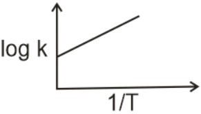 If we plot a graph between fo