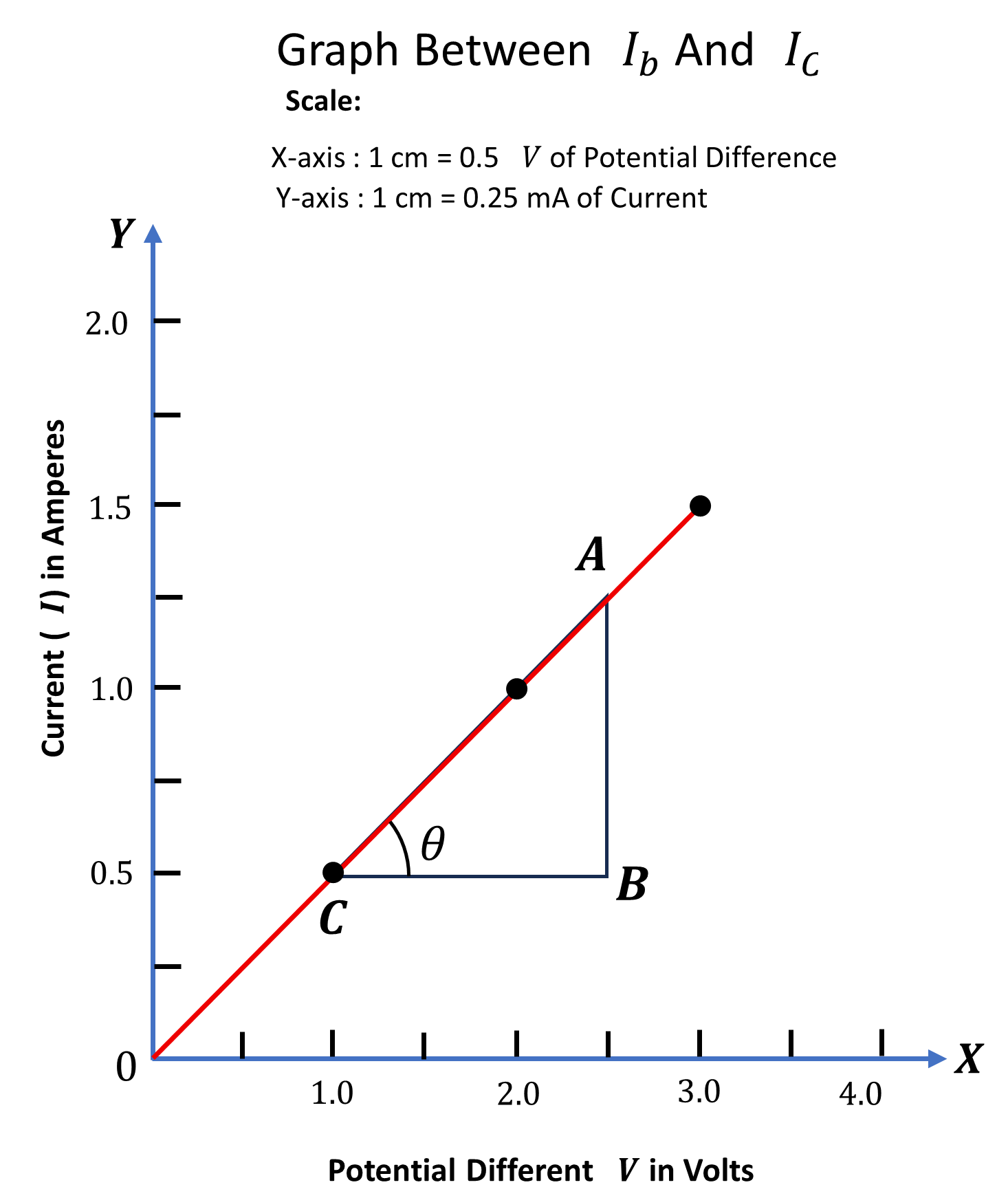 To Determine Resistance Per Cm Of A Given Wire By Plotting A Graph Of ...